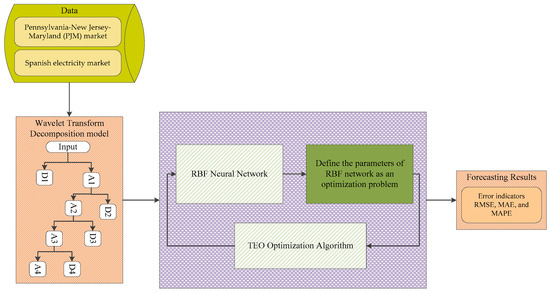 Short-Term Electricity Load Forecasting Using a New Intelligence-Based ...