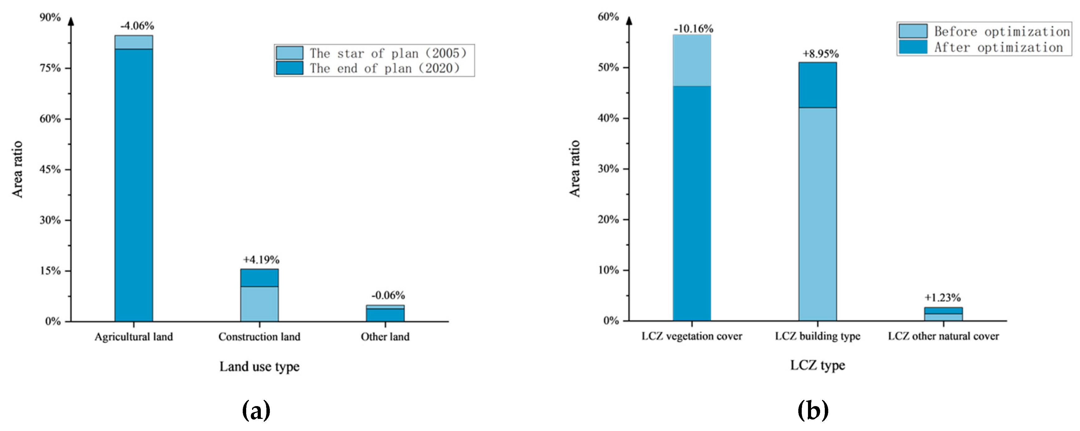 Simulation-Based Optimization of the Urban Thermal Environment through ...