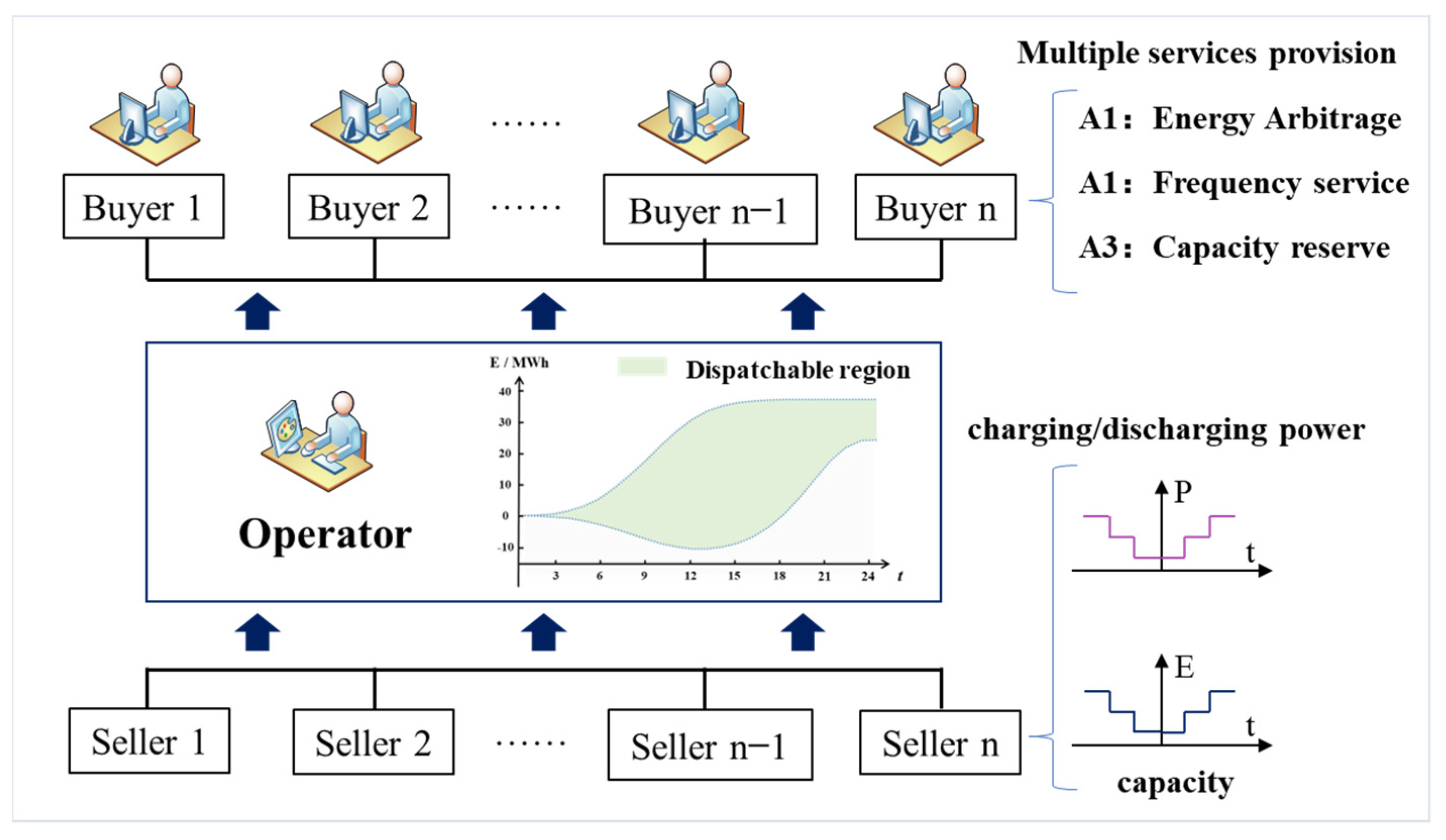 Energy Storage Sharing for Multiple Services Provision: A Computable Combinatorial Auction Design
