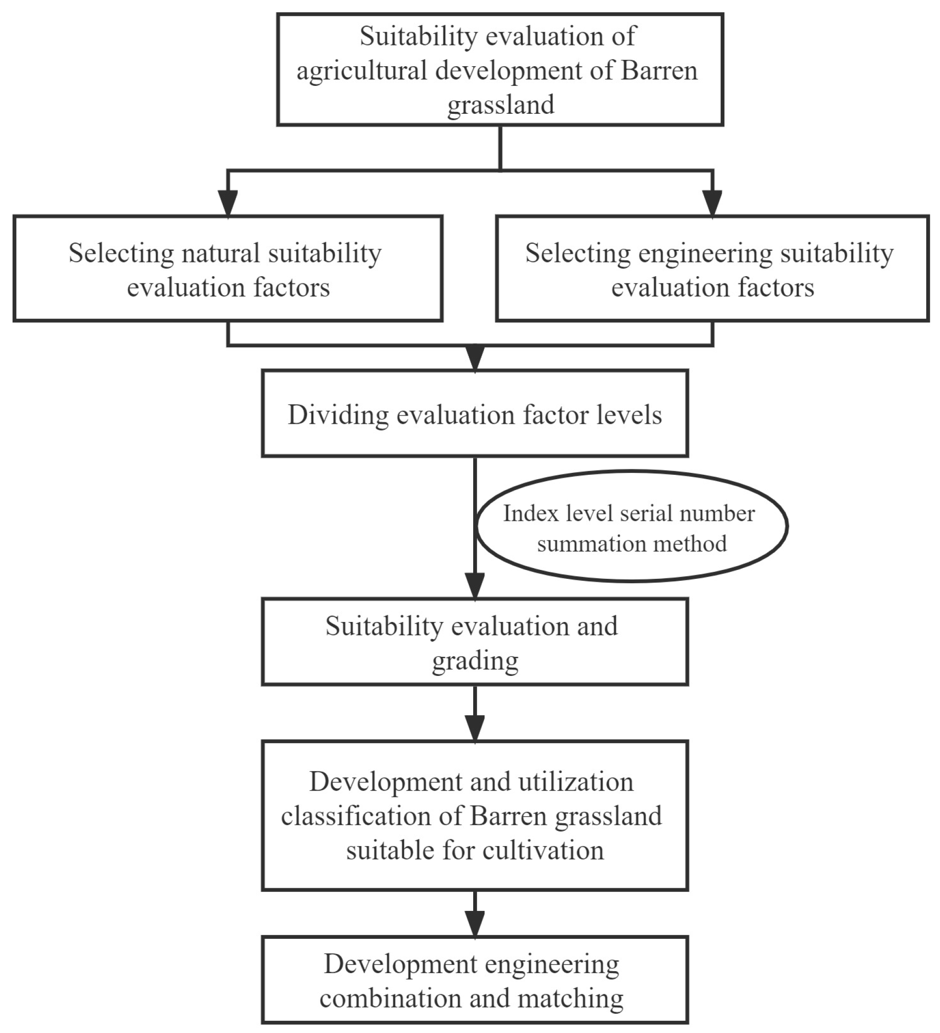 Suitability Evaluation and Engineering Matching for Agricultural ...