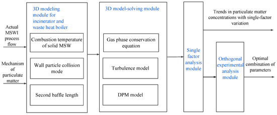 Three-Dimensional Numerical Modeling and Analysis for the Municipal Solid-Waste Incineration of ...