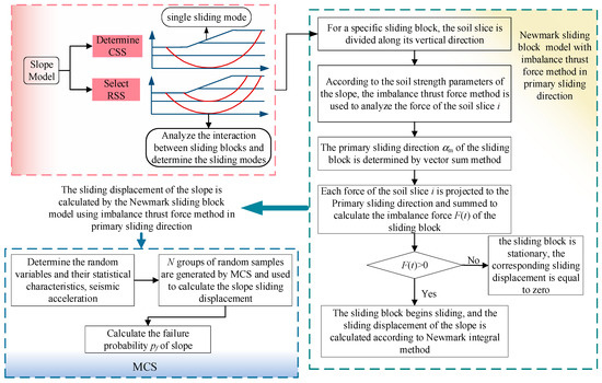 Reliability Analysis of Seismic Slope Incorporating Interactions among ...