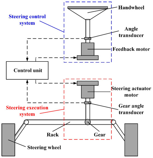 Auxiliary Steering Control of Vehicle Driving with Force/Haptic Guidance