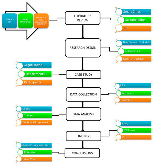 Sustainability | Free Full-Text | Beyond Smart: How ICT Is Enabling ...