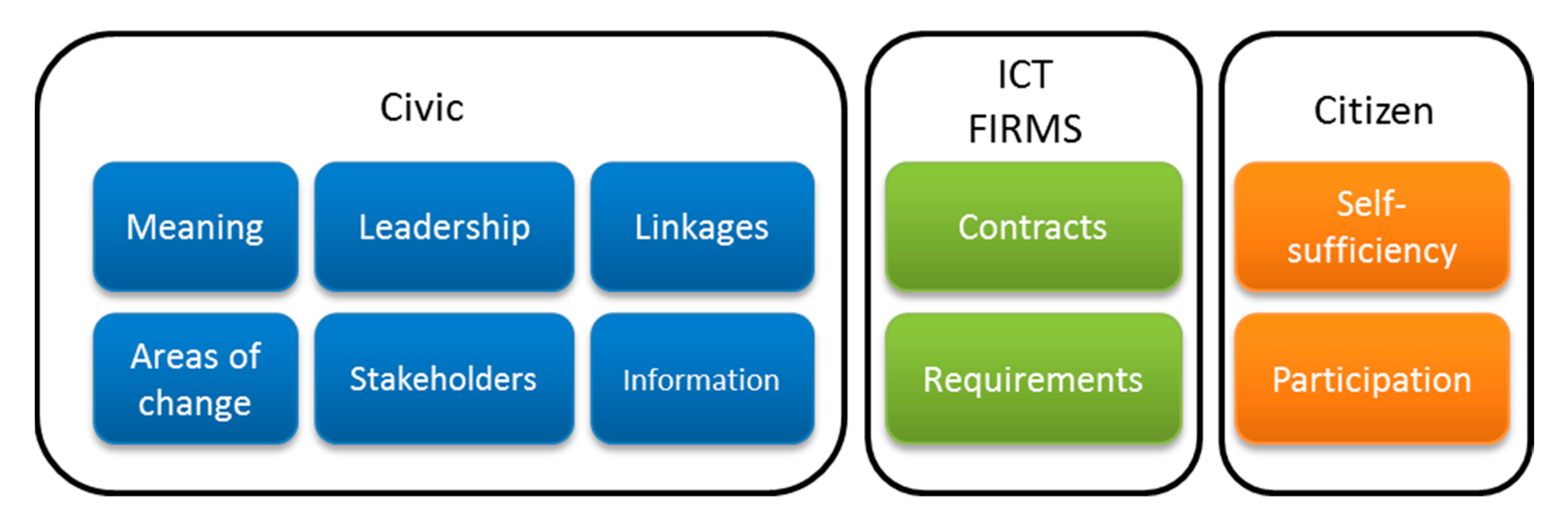 Beyond Smart: How ICT Is Enabling Sustainable Cities of the Future