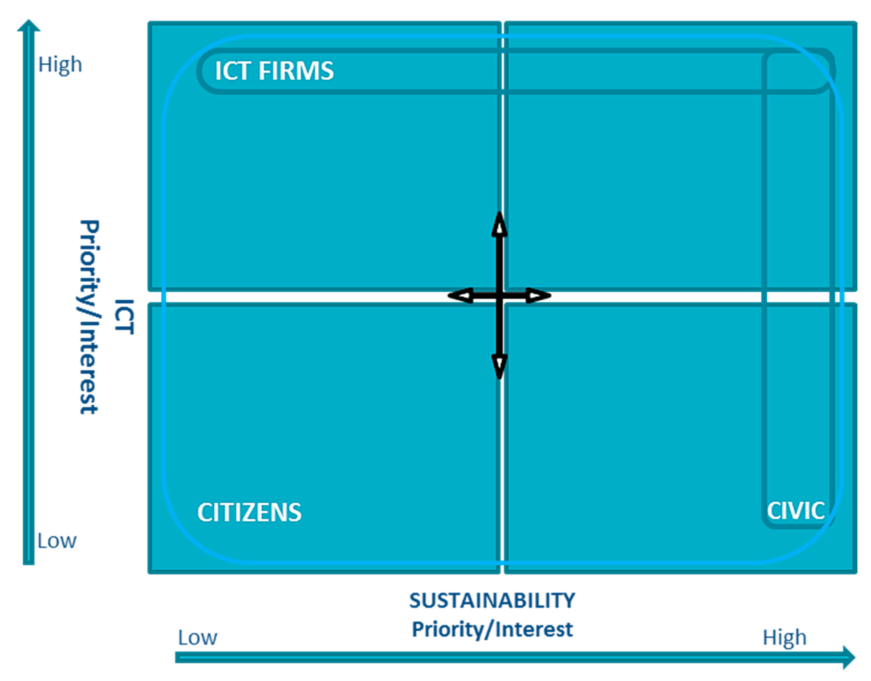 Beyond Smart: How ICT Is Enabling Sustainable Cities of the Future