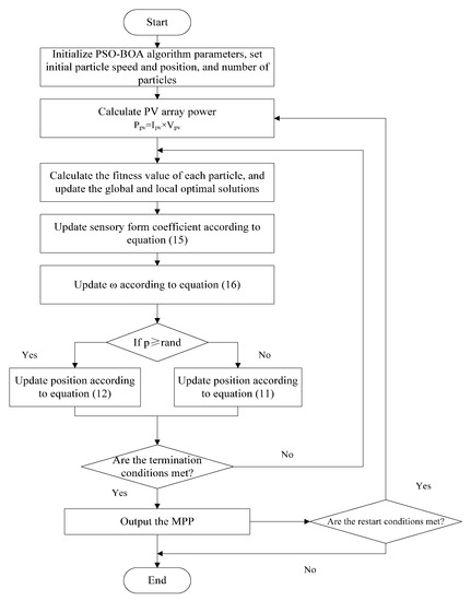 A Hybrid Particle Swarm Optimization with Butterfly Optimization Algorithm Based Maximum Power ...