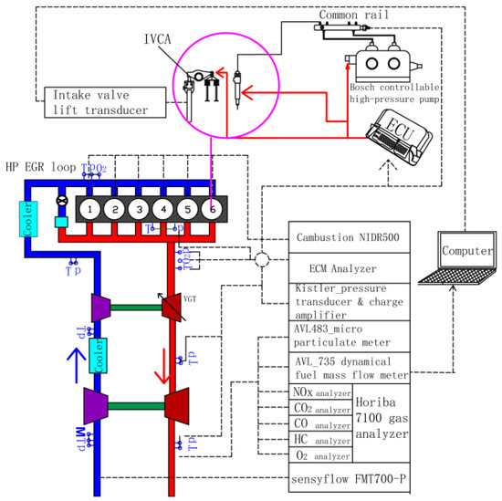 Study on the Effects of Exhaust Gas Recirculation and Fuel Injection ...