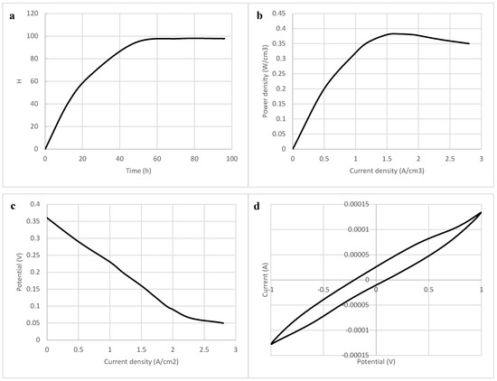 The Optimization, Kinetics Model, and Lab-Scale Assessments of Phenol Biodegradation Using Batch ...