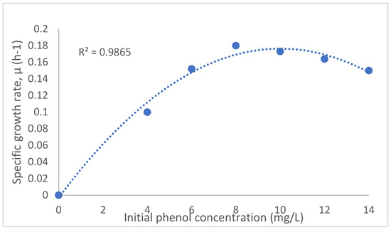 The Optimization, Kinetics Model, and Lab-Scale Assessments of Phenol Biodegradation Using Batch ...