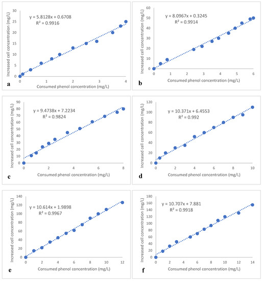 The Optimization, Kinetics Model, and Lab-Scale Assessments of Phenol Biodegradation Using Batch ...