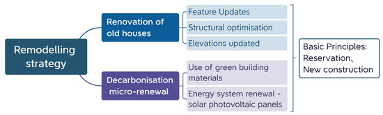 Green Renovation and Retrofitting of Old Buildings: A Case Study of a ...