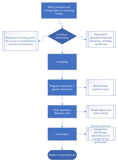 Circulating the E-Waste Recovery from the Construction and Demolition ...