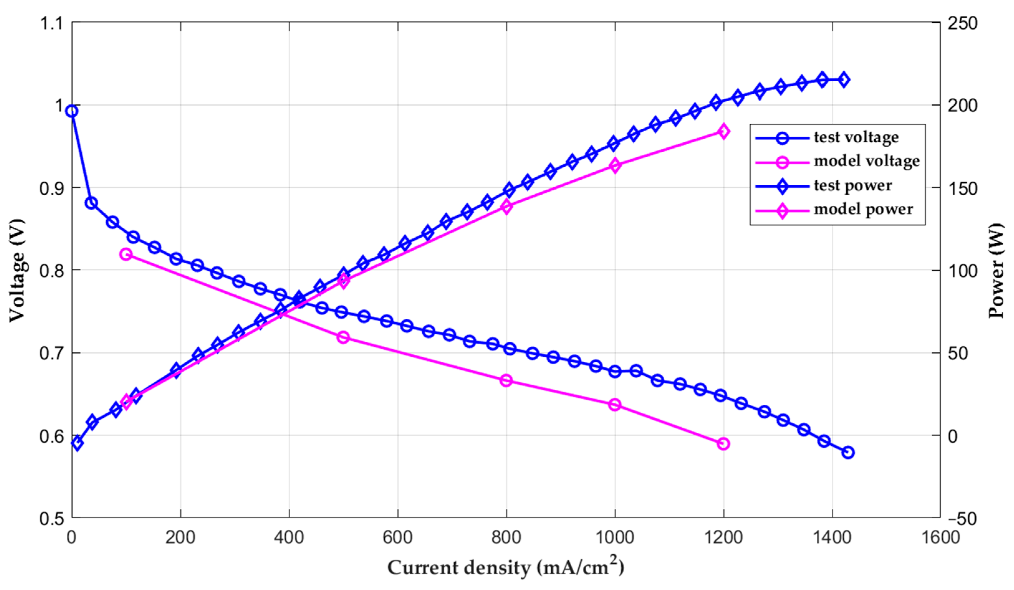 A Multi-Field Coupled PEMFC Model with Force-Temperature-Humidity and ...