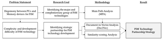 Sustainability | Free Full-Text | Processing-in-Memory Development Strategy for AI Computing ...