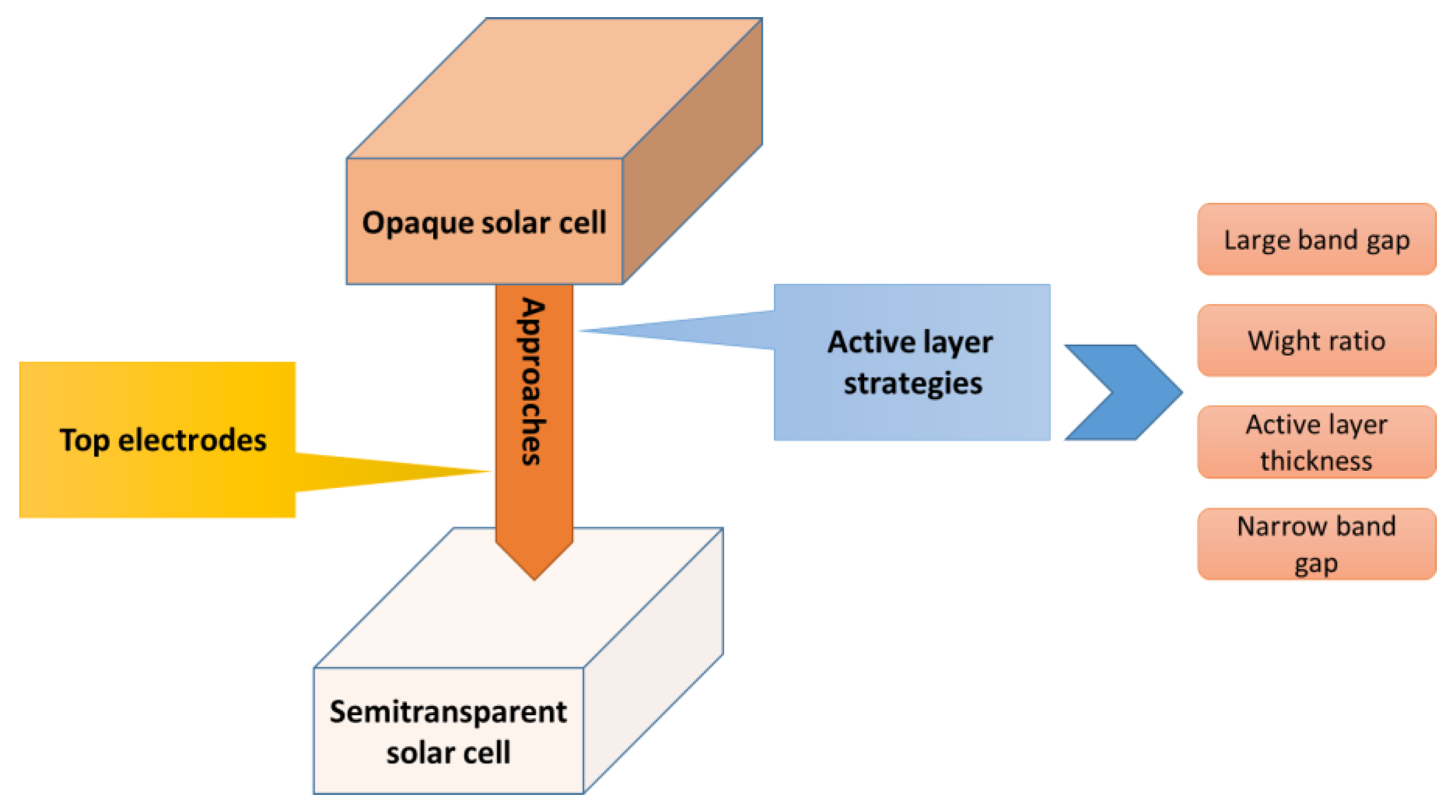 A Review of the Improvements in the Performance and Stability of ...