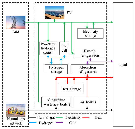 Chance-Constrained Dispatching of Integrated Energy Systems Considering Source–Load Uncertainty ...