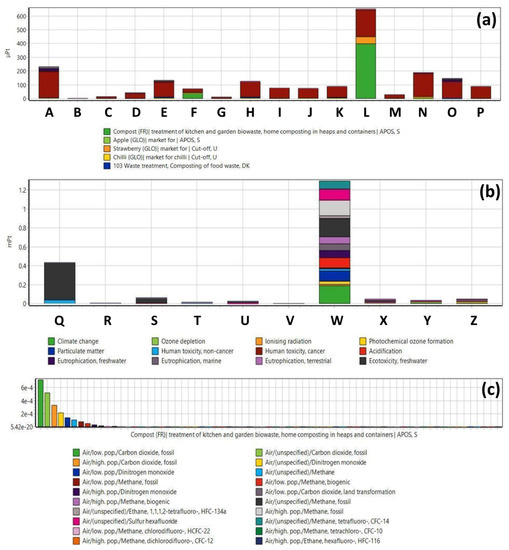 Integrating Life Cycle Assessment and Machine Learning to Enhance Black Soldier Fly Larvae-Based ...