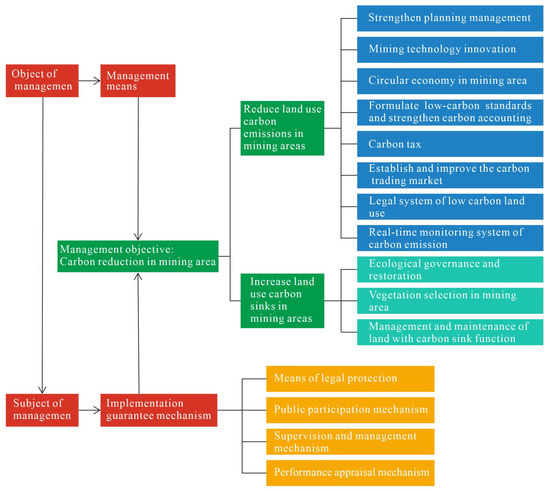 Construction of Low-Carbon Land Use and Management System in Coal Mining Areas