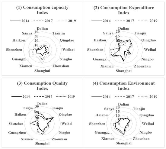 Yachting Tourism Consumption Potential and Its Influencing Factors ...