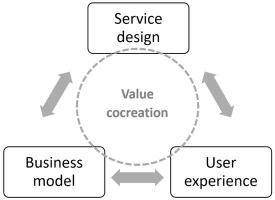 Sustainability | Free Full-Text | User Experience, Business Models, and ...