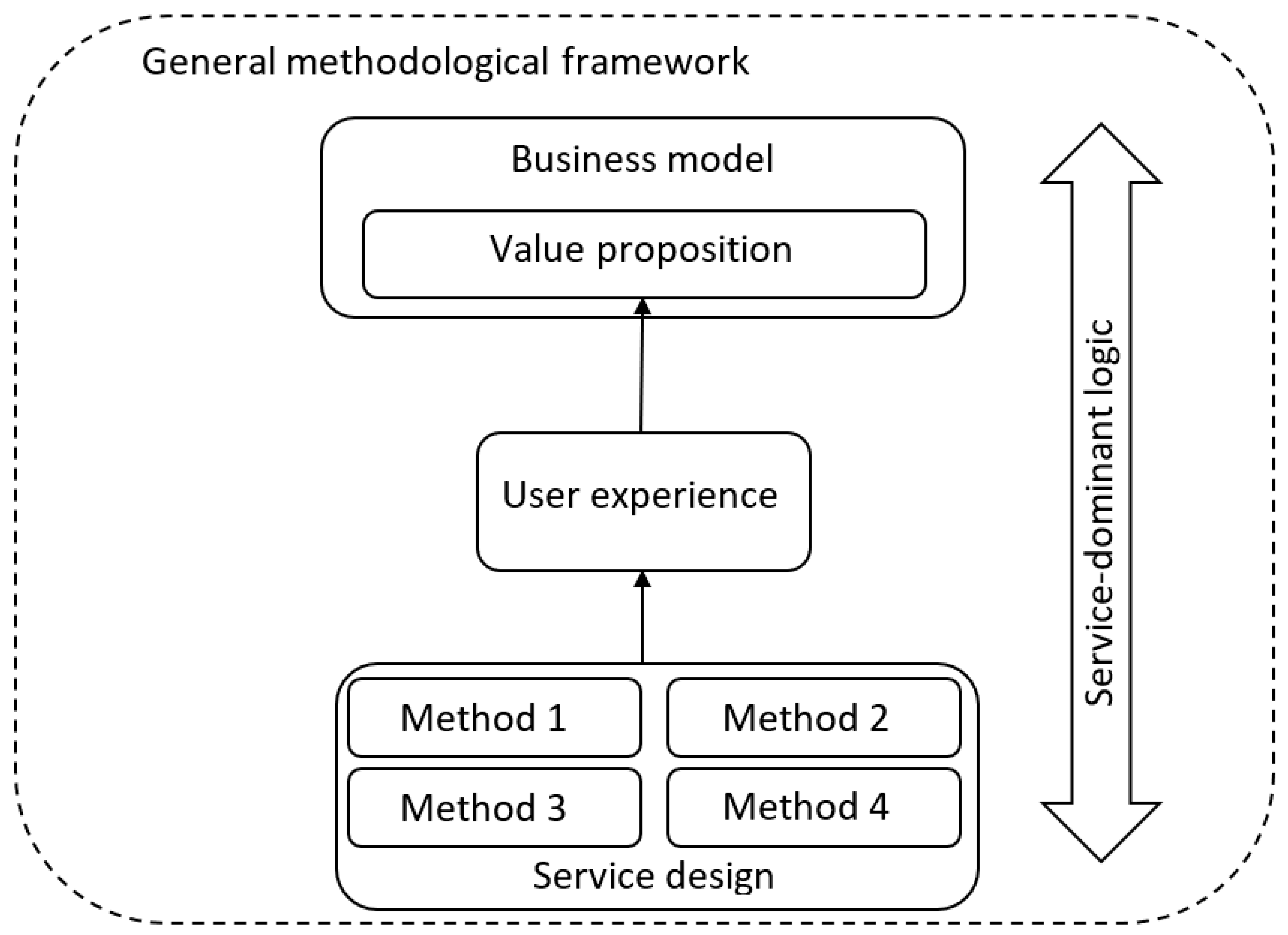 Sustainability | Free Full-Text | User Experience, Business Models, and ...