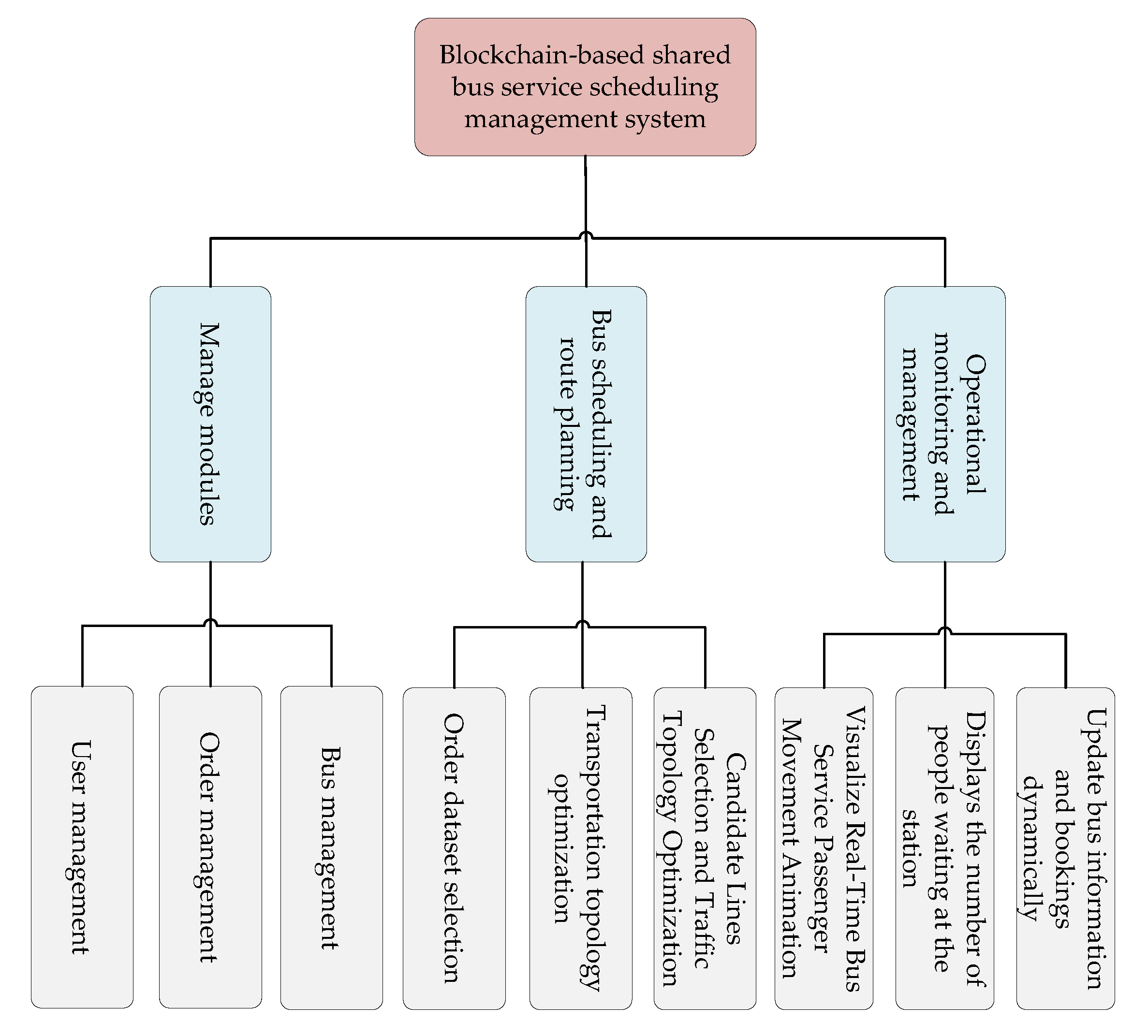 A Blockchain-Based Shared Bus Service Scheduling and Management System