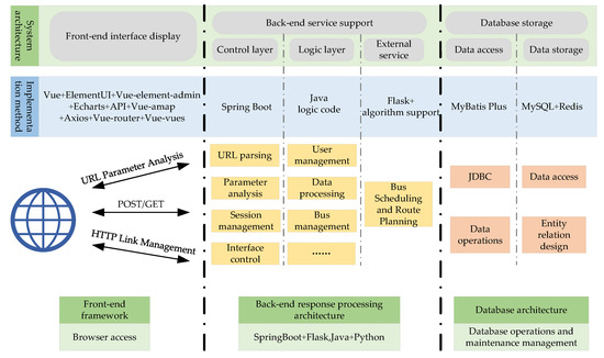 Sustainability | Free Full-Text | A Blockchain-Based Shared Bus Service Scheduling and ...