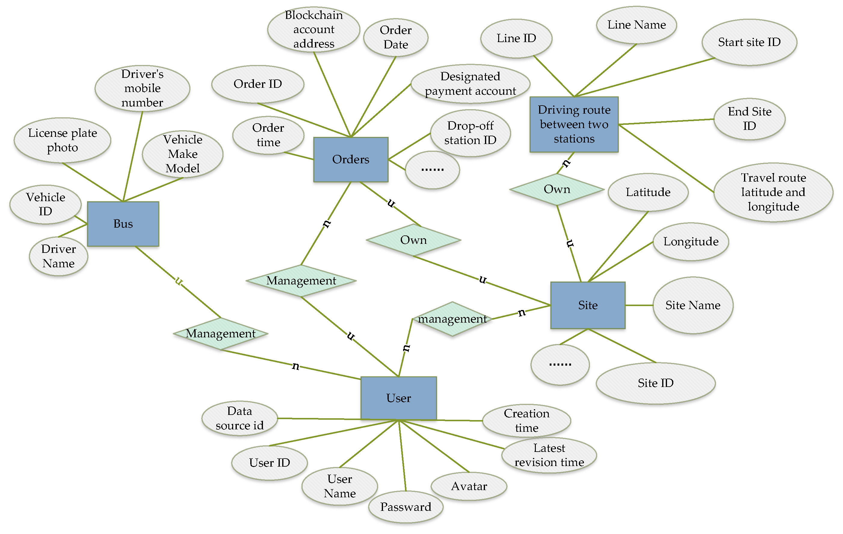 Sustainability | Free Full-Text | A Blockchain-Based Shared Bus Service ...