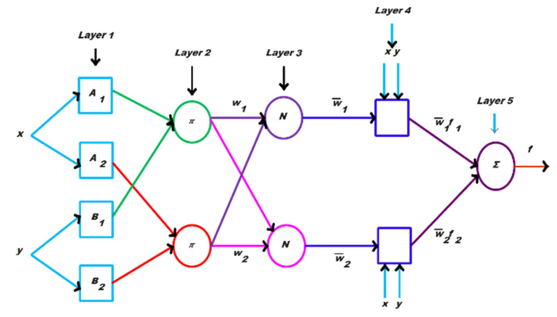 Modelling and Dynamic Analysis of Adaptive Neuro-Fuzzy Inference System ...