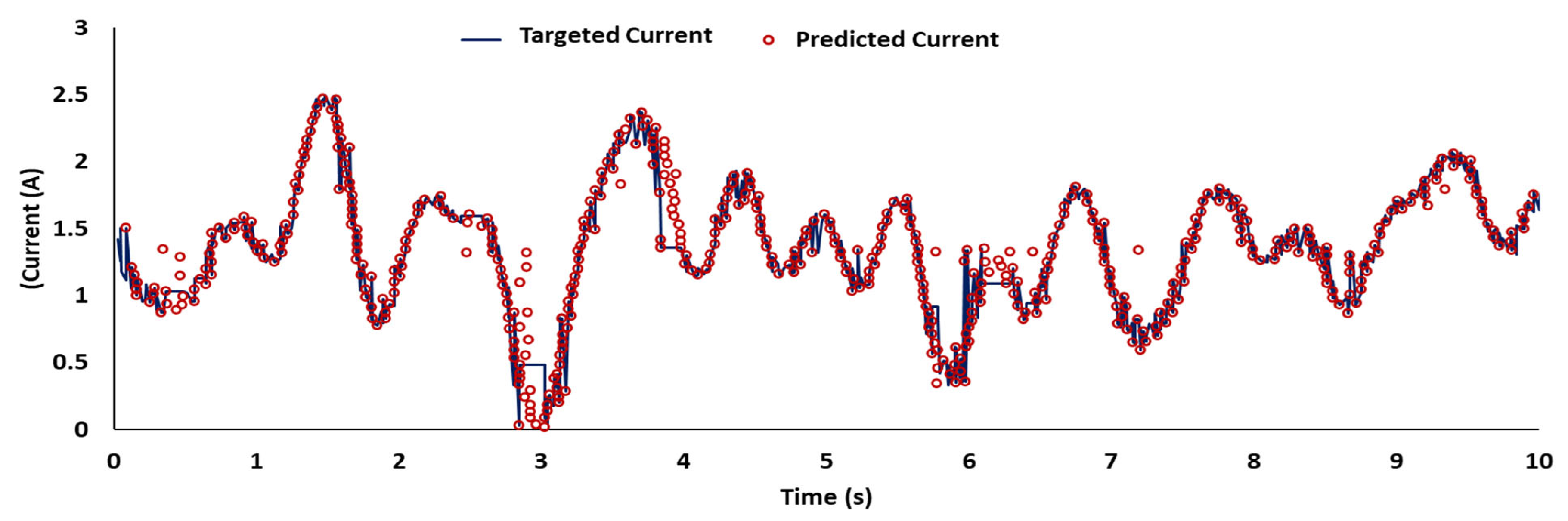 Modelling and Dynamic Analysis of Adaptive Neuro-Fuzzy Inference System ...