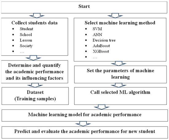 Quantitative Analysis and Prediction of Academic Performance of ...