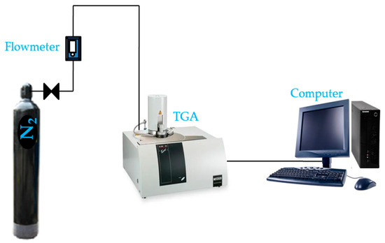 Insights into Pyrolysis Kinetics, Thermodynamics, and the Reaction ...