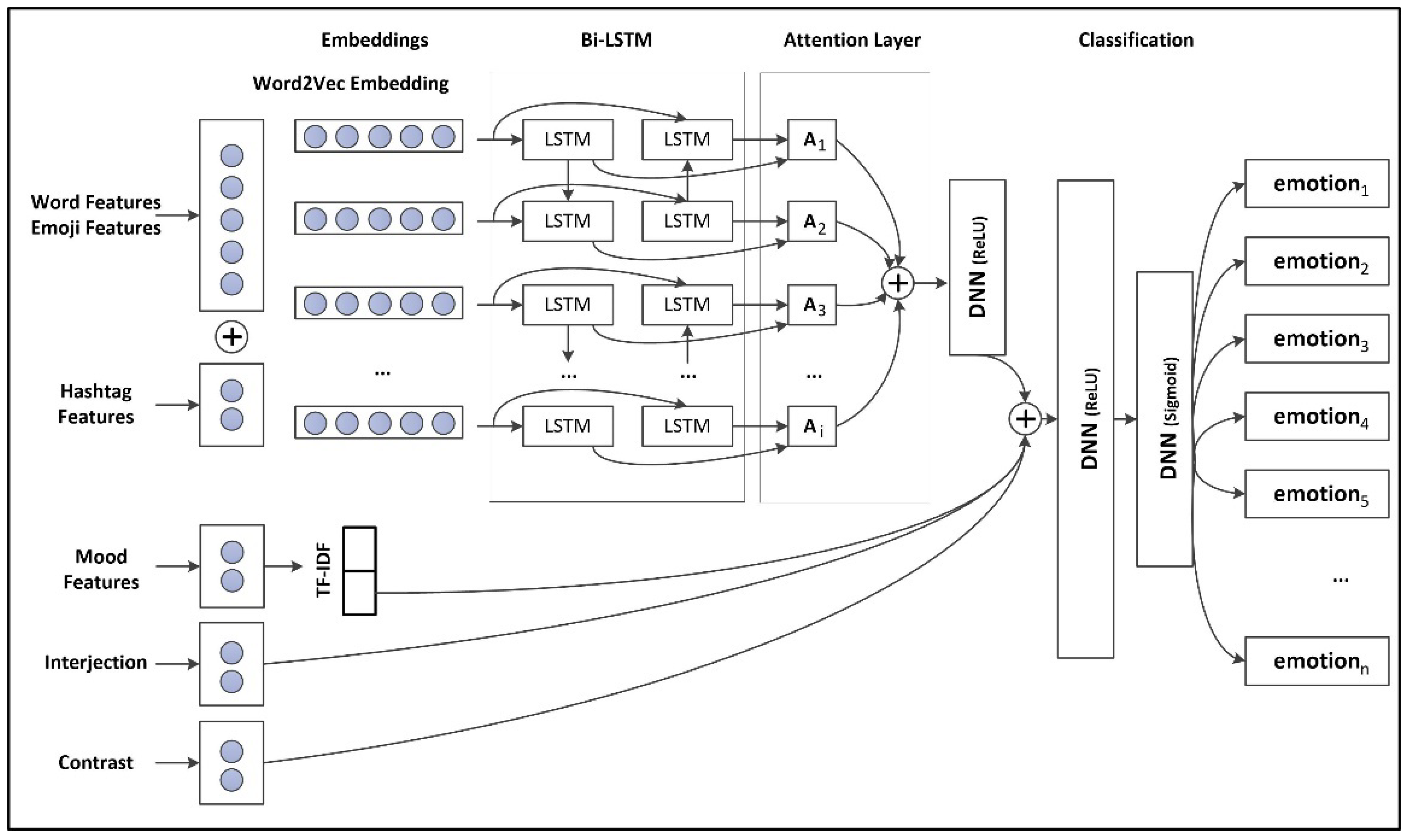 Sustainability | Free Full-Text | Hybrid Feature Extraction for Multi-Label Emotion ...