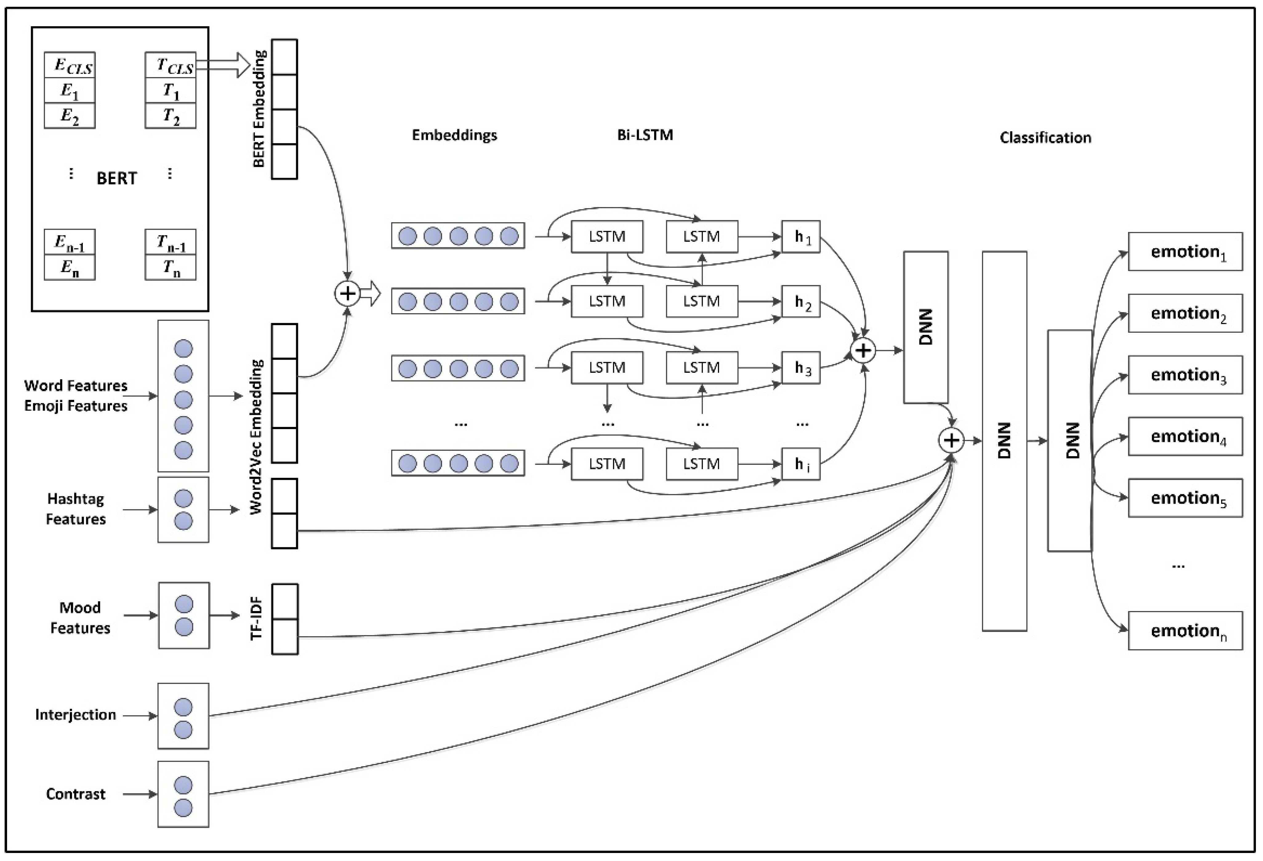 Sustainability | Free Full-Text | Hybrid Feature Extraction for Multi-Label Emotion ...