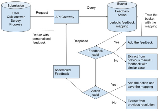 Sustainability | Free Full-Text | Applying Self-Optimised Feedback to a ...