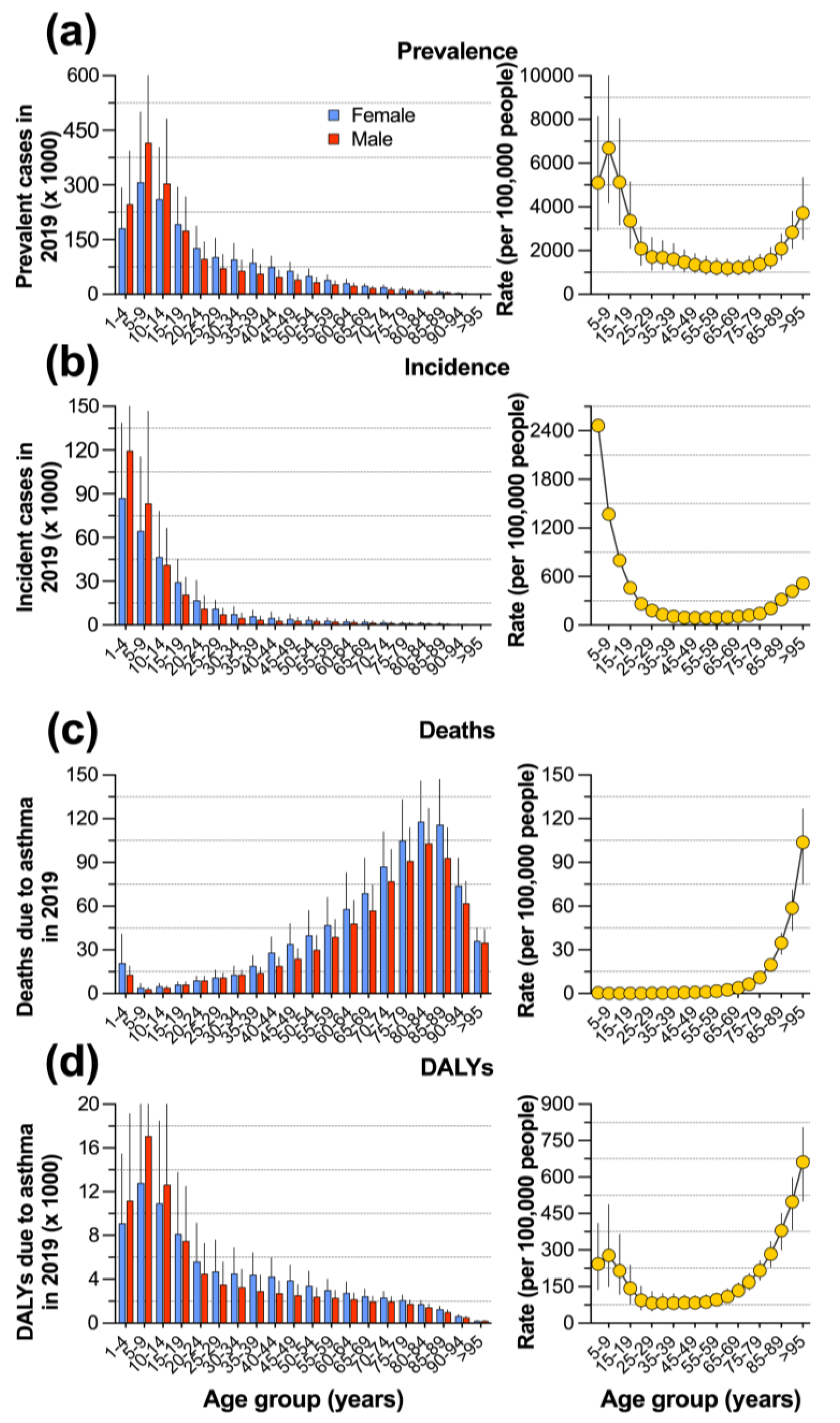 Sustainability Free Full Text Sex Age And Regional Disparities In