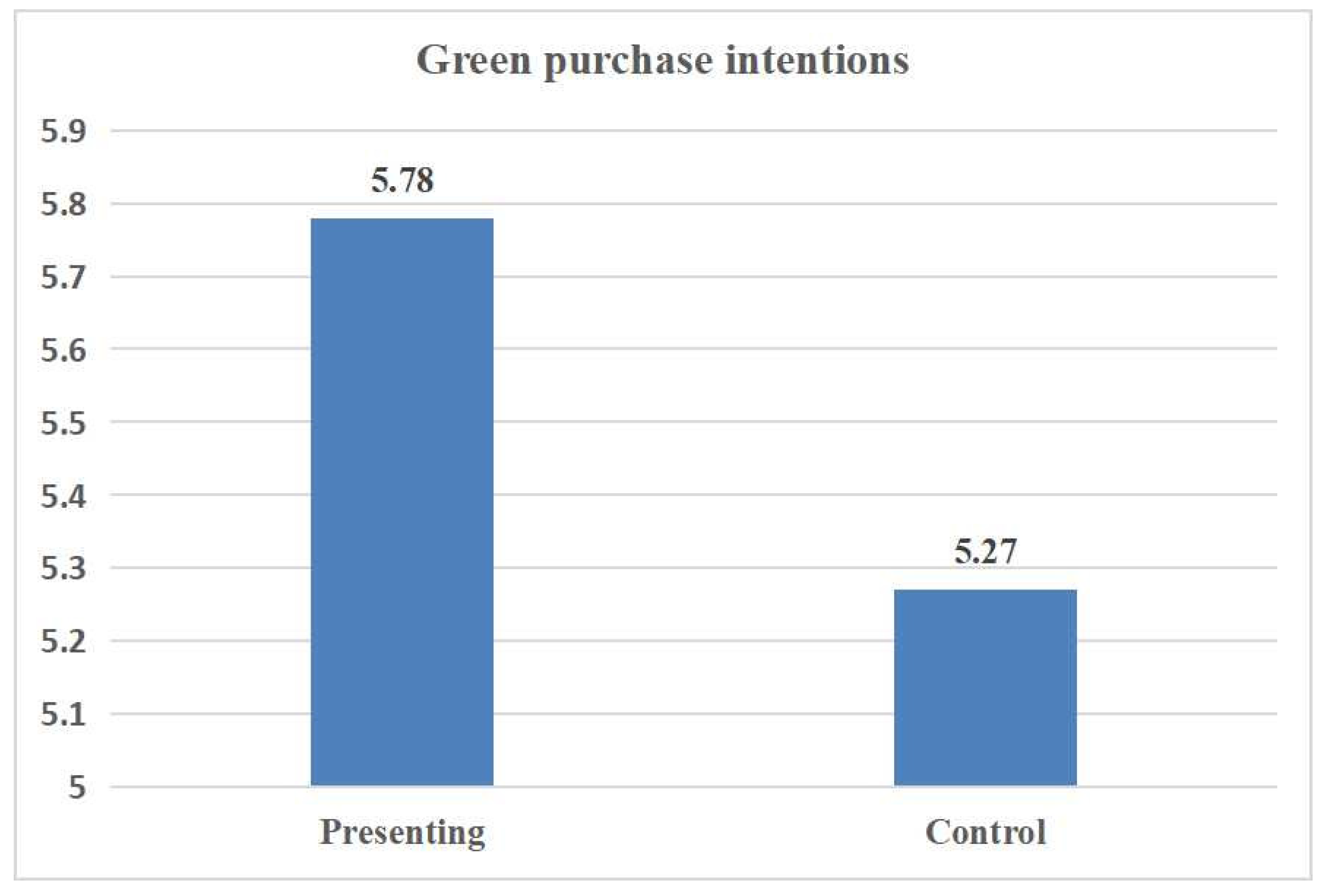 Enhancing Green Purchase Intentions: The Effects of Product ...