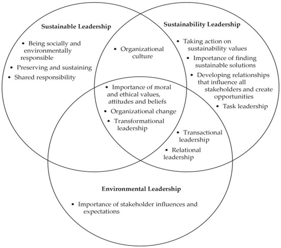 Leadership towards Sustainability: A Review of Sustainable, Sustainability, and Environmental ...