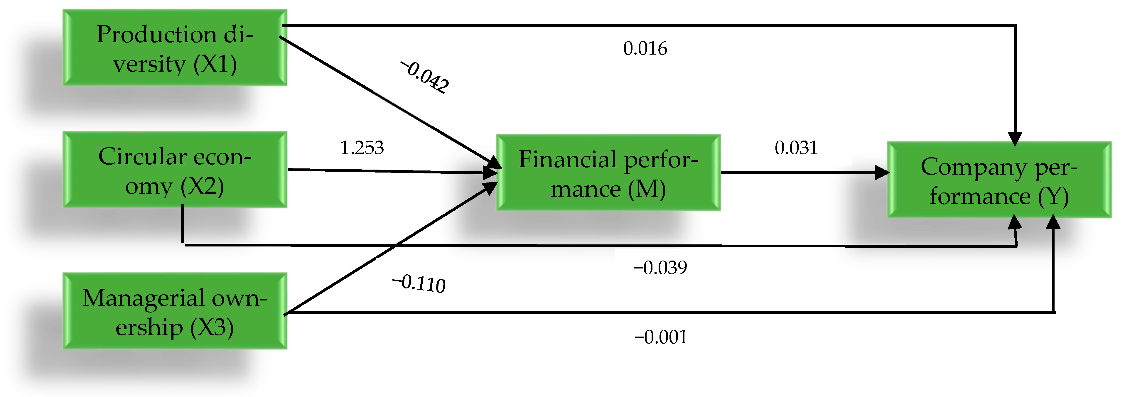 Path Diagram Statistics