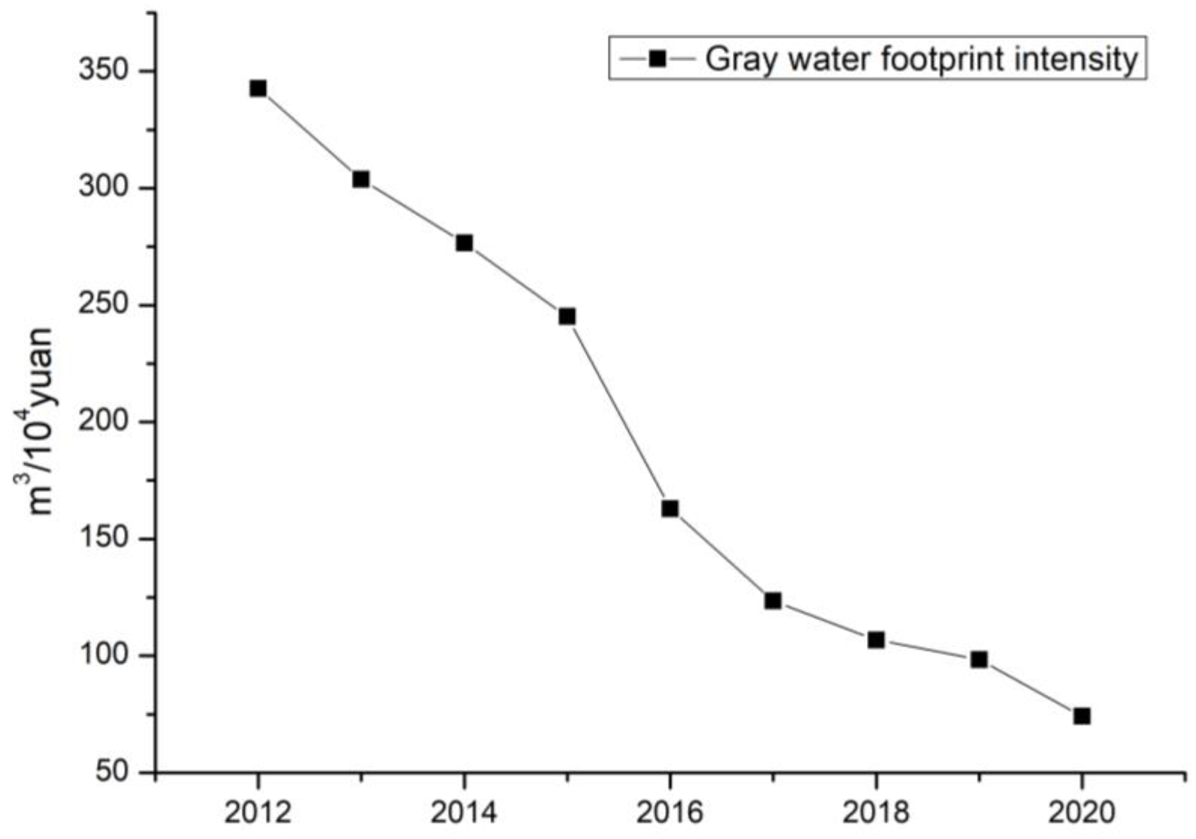 Analysis of Ningxia Hui Autonomous District’s Gray Water Footprint from ...