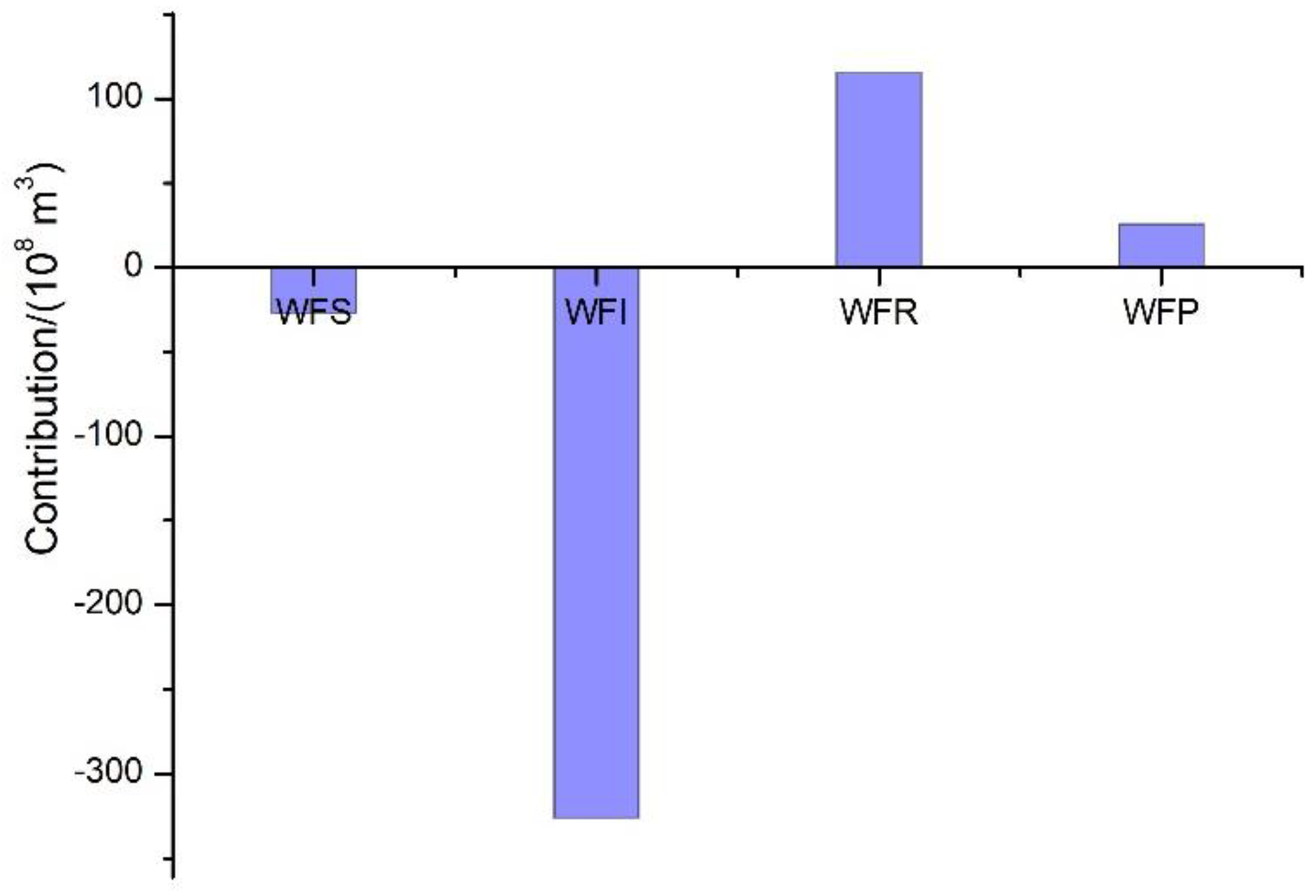 Analysis of Ningxia Hui Autonomous District’s Gray Water Footprint from ...