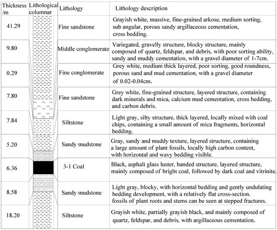 Investigation of the Time-Dependent Stability of a Coal Roadway under ...