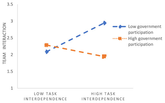 Sustainability | Free Full-Text | A Study on the Impact of Team Interdependence on Cooperative ...