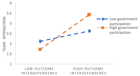 Sustainability | Free Full-Text | A Study on the Impact of Team ...