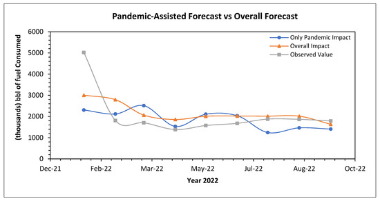 Sustainability | Free Full-Text | Forecasting the Fuel Consumption and Price for a Future ...