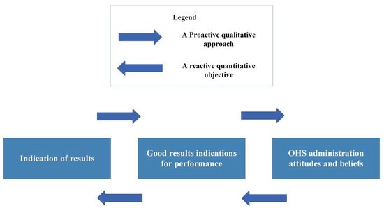 Benefits of Implementing Occupational Health and Safety Management ...