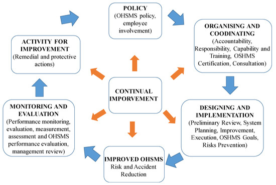 Sustainability | Free Full-Text | Benefits of Implementing Occupational ...
