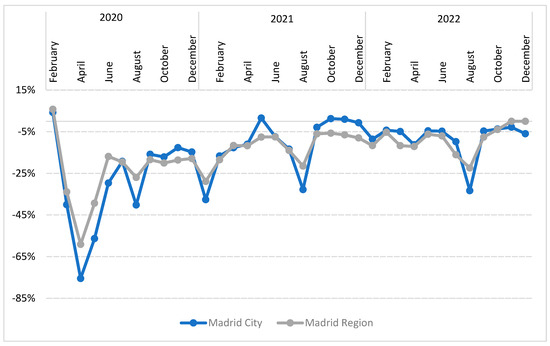 Effects of Mobility Restrictions on Air Pollution in the Madrid Region ...