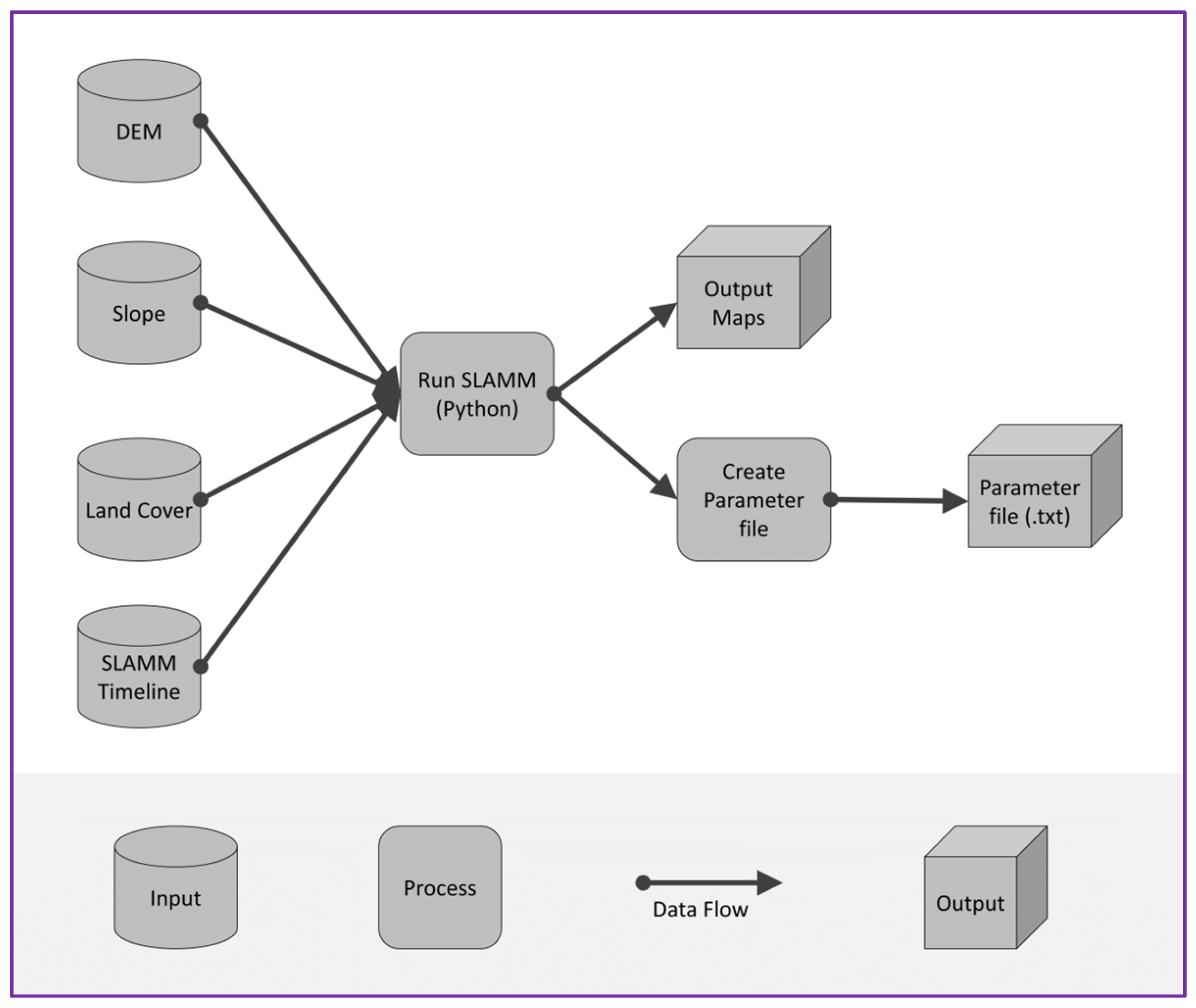 GIS-Based Scientific Workflows for Automated Spatially Driven Sea Level Rise Modeling